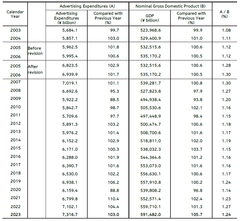 2023 Advertising Expenditures in Japan - News - DENTSU INC.