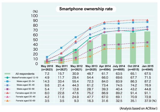 Japanese People and Smartphones - Showcase - DENTSU INC.