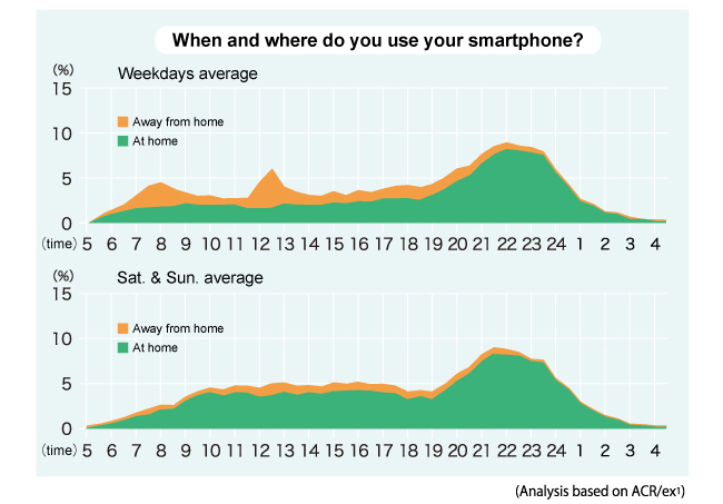 Japanese People and Smartphones - Showcase - DENTSU INC.