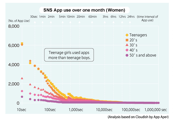 Japanese People and Smartphones - Showcase - DENTSU INC.