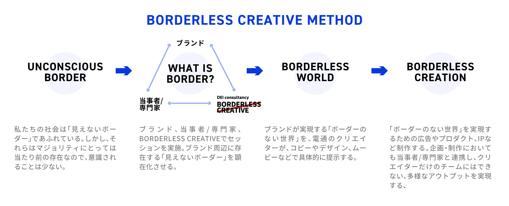 電通、クリエイティブに特化したDEIコンサルティングチーム 「BORDERLESS CREATIVE」を発足 - News（ニュース） - 電通ウェブサイト